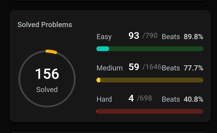 Lavish Kumar on LinkedIn: Today I solved 1 Leetcode problem- 1 ... Lavish Kumar on LinkedIn: Today I solved 1 Leetcode problem- 1 ...