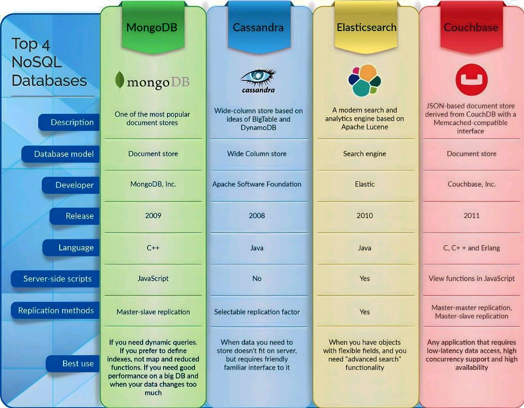 mahesh Babu on LinkedIn: #nosql #nosqldatabases #sqldeveloper # ... mahesh Babu on LinkedIn: #nosql #nosqldatabases #sqldeveloper # ...