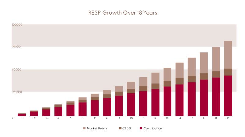 Claret Asset Management on LinkedIn: How to Make the Most of Your RESP ... Claret Asset Management on LinkedIn: How to Make the Most of Your RESP ...