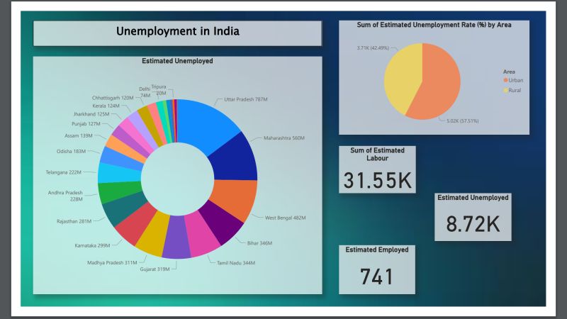 Power BI dashboard project on India's unemployment rate | Piyush ... Power BI dashboard project on India's unemployment rate | Piyush ...