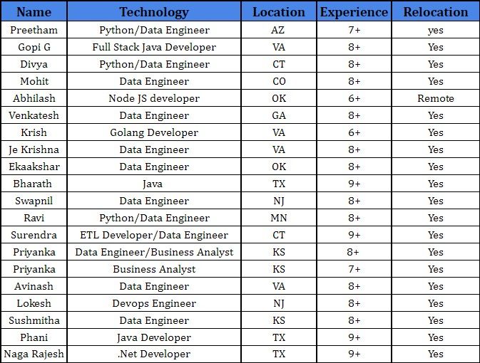 Pavan K. on LinkedIn: #javadeveloper #javafullstackdeveloper #java # ... Pavan K. on LinkedIn: #javadeveloper #javafullstackdeveloper #java # ...