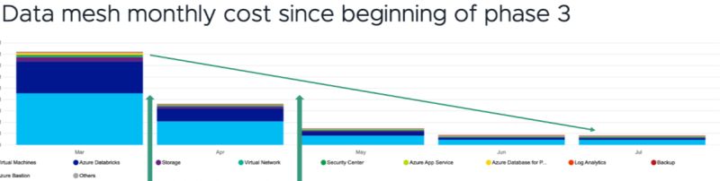 Mark Burnard on LinkedIn: #cloud #costs #datamesh #finops #datamesh Mark Burnard on LinkedIn: #cloud #costs #datamesh #finops #datamesh