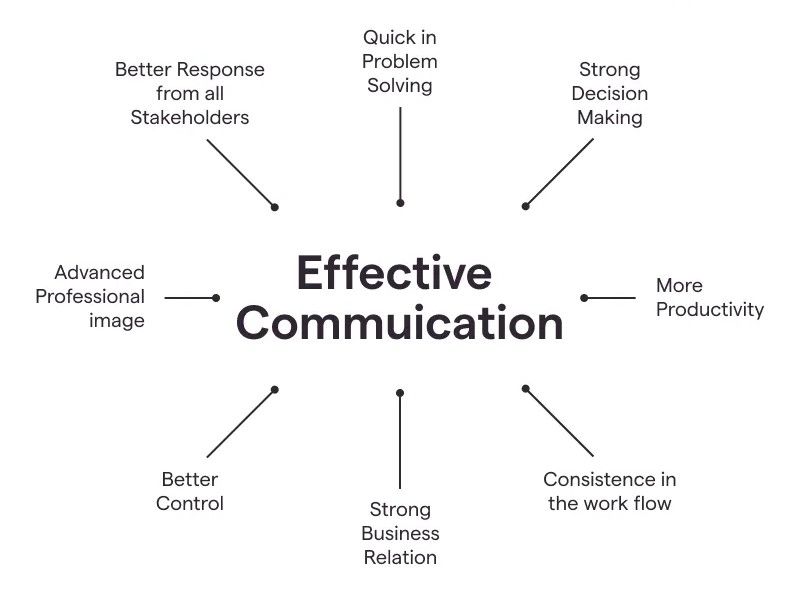 Bhanu Partap Singh on LinkedIn: ->Effective ways of Communication; Bhanu Partap Singh on LinkedIn: ->Effective ways of Communication;