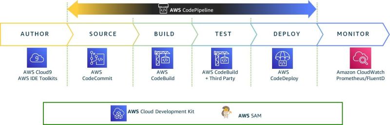 Swathi Punreddy on LinkedIn: #aws #codepipeline #devops # ... Swathi Punreddy on LinkedIn: #aws #codepipeline #devops # ...