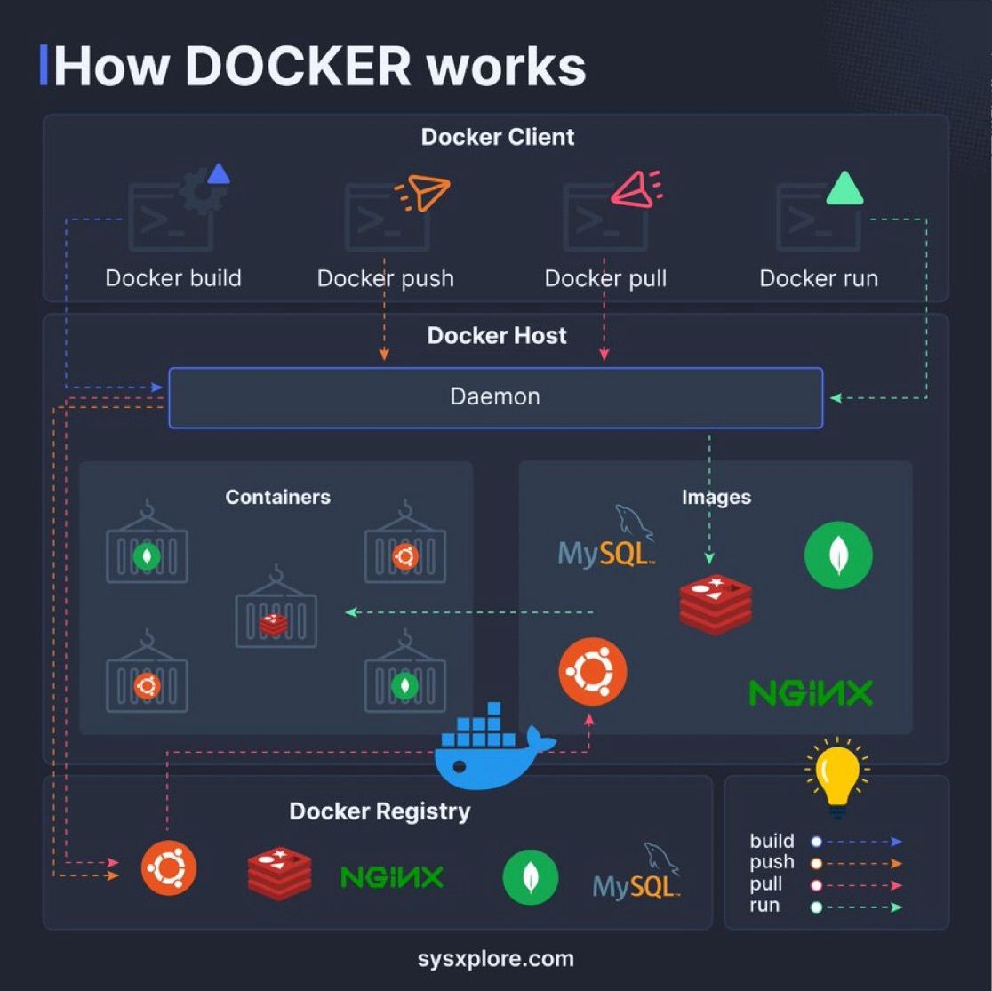 What is Docker? A useful tool for developers | Manish Kumar Singh ... What is Docker? A useful tool for developers | Manish Kumar Singh ...