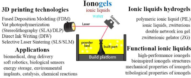 Khan Rajib Raj on LinkedIn: 3D printed ionic liquids based hydrogels and… Khan Rajib Raj on LinkedIn: 3D printed ionic liquids based hydrogels and…
