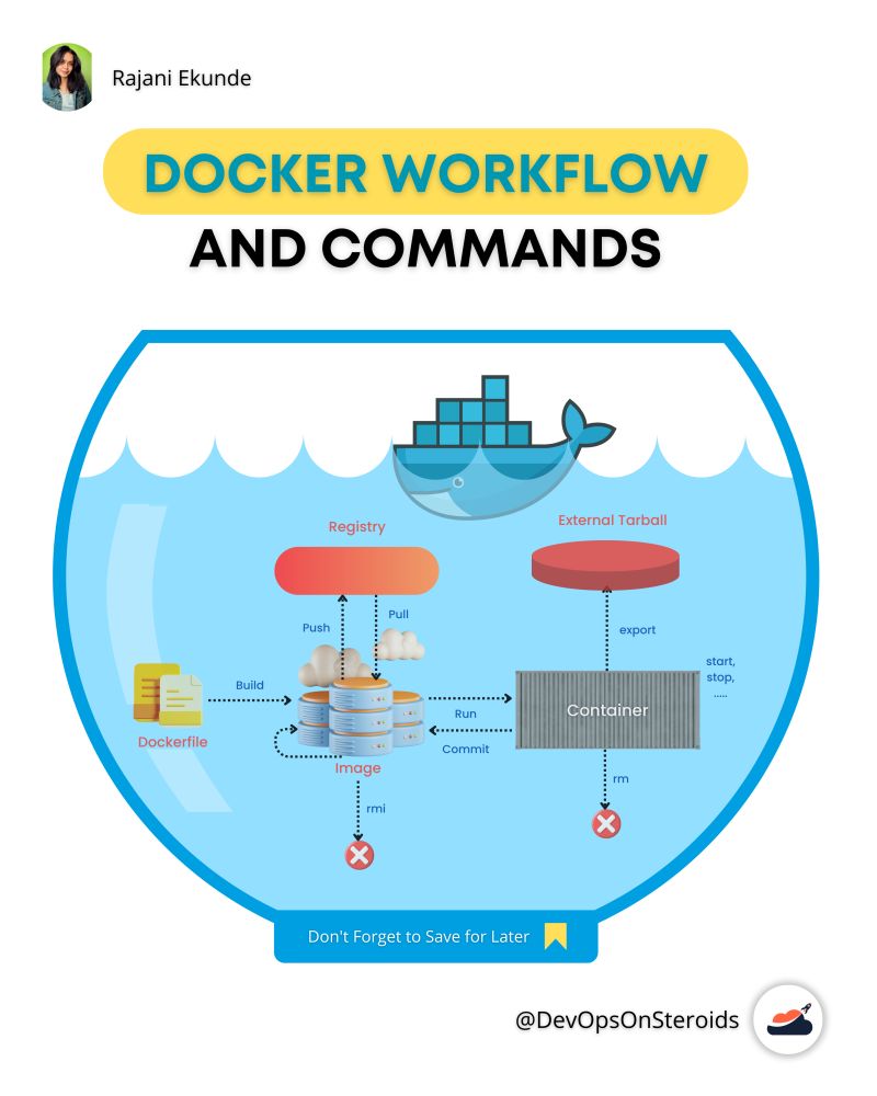 Rajani Ekunde☁️ on LinkedIn: #cloud #devops #docker #devops #dockerfile ... Rajani Ekunde☁️ on LinkedIn: #cloud #devops #docker #devops #dockerfile ...