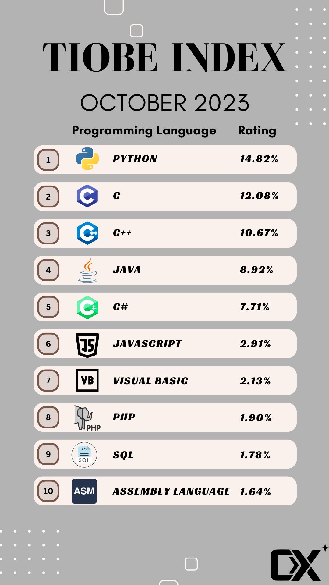 TIOBE Index: Key Trends in Programming | CareerXperts Consulting posted ... TIOBE Index: Key Trends in Programming | CareerXperts Consulting posted ...