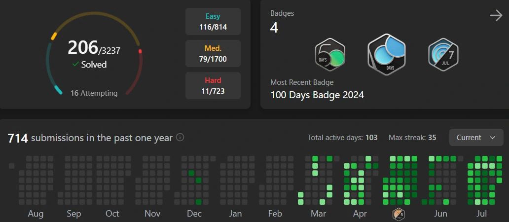 Pritam Rajput on LinkedIn: Celebrating 100 days of coding on leetcode ... Pritam Rajput on LinkedIn: Celebrating 100 days of coding on leetcode ...