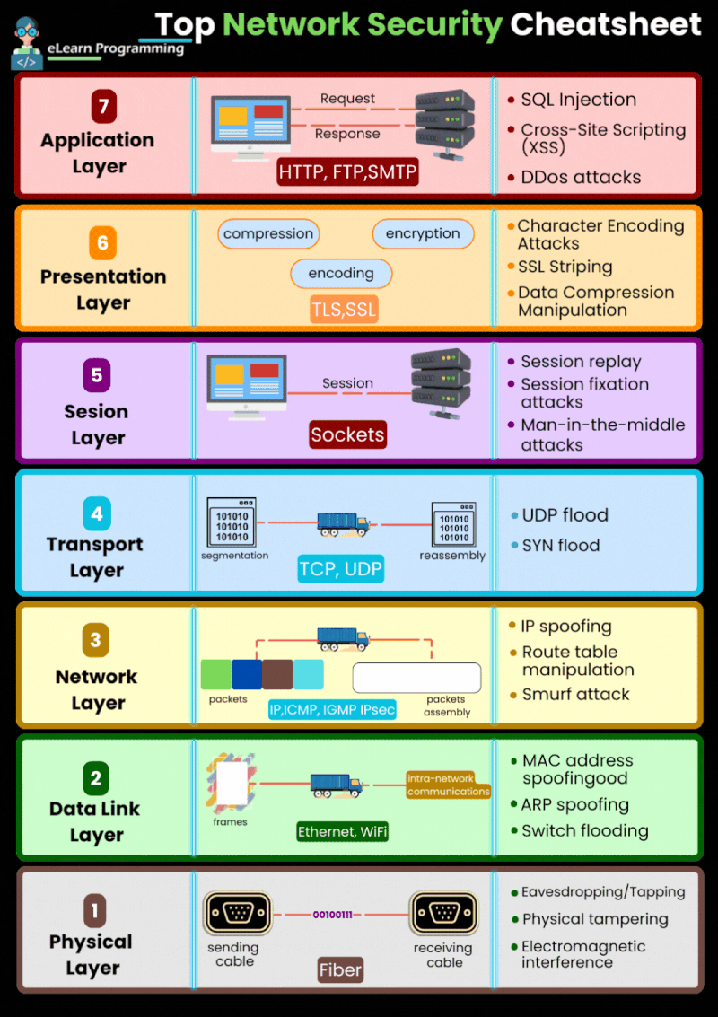 Hacker Combat™ on LinkedIn: Network Security Cheatsheet Hacker Combat™ on LinkedIn: Network Security Cheatsheet
