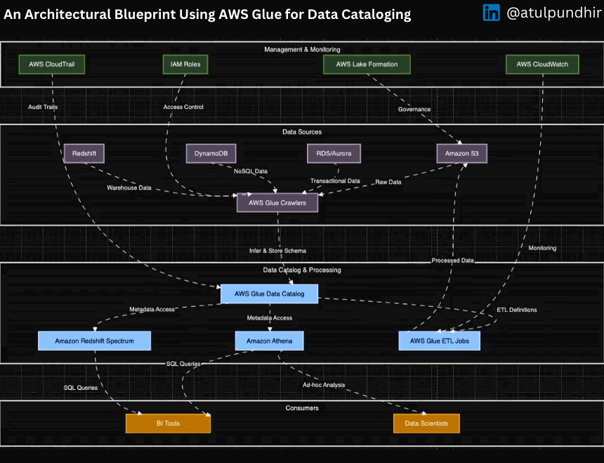Atul Pundhir on LinkedIn: #datacatalog #aws #awsglue #dataengineer # ... Atul Pundhir on LinkedIn: #datacatalog #aws #awsglue #dataengineer # ...