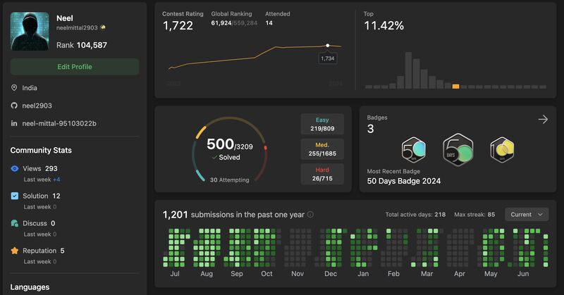 Neel Mittal on LinkedIn: Finally Completed 500 questions on Leetcode ... Neel Mittal on LinkedIn: Finally Completed 500 questions on Leetcode ...