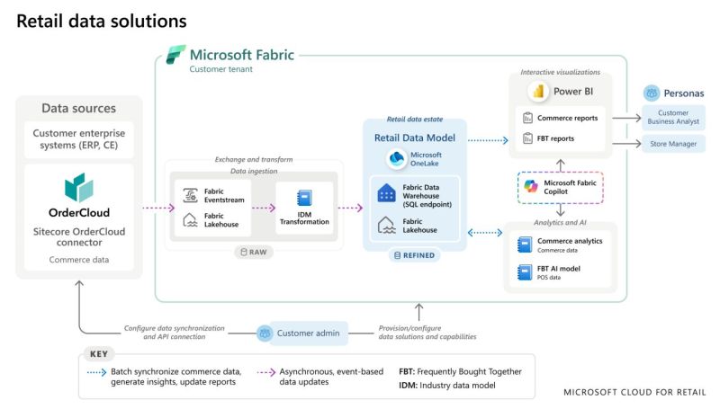 Dale Sayers on LinkedIn: #msftadvocate #retailtech #retaildatasolutions ... Dale Sayers on LinkedIn: #msftadvocate #retailtech #retaildatasolutions ...