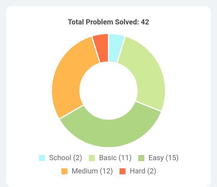Lavish Kumar on LinkedIn: Today I solved 1 Gfg problem - 1. Print ... Lavish Kumar on LinkedIn: Today I solved 1 Gfg problem - 1. Print ...