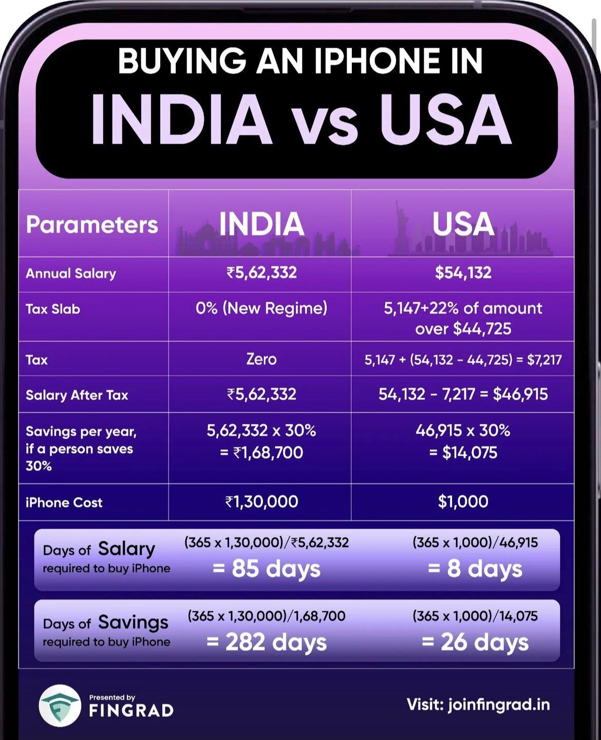 Kritesh Abhishek on LinkedIn: Buying an iPhone in India vs the USA ... Kritesh Abhishek on LinkedIn: Buying an iPhone in India vs the USA ...