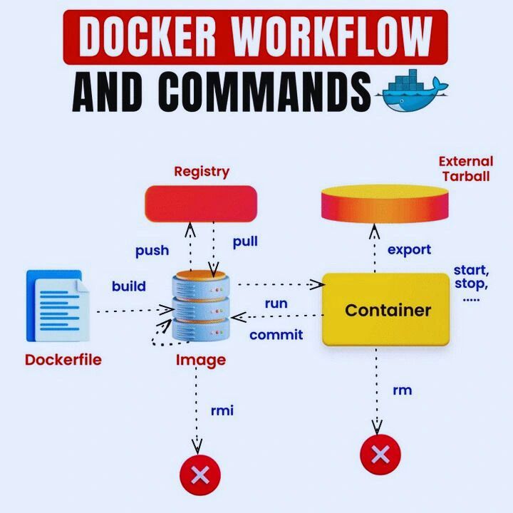 Learn Docker Workflow and Commands from this diagram. | Mohammed Qhais ... Learn Docker Workflow and Commands from this diagram. | Mohammed Qhais ...