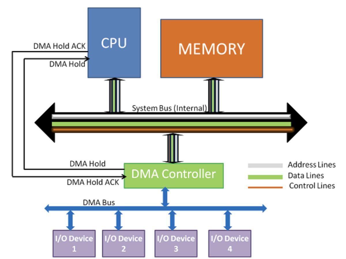 VLSI FOR ALL Pvt Limited on LinkedIn: #dma #operatingsytem #embedded # ... VLSI FOR ALL Pvt Limited on LinkedIn: #dma #operatingsytem #embedded # ...