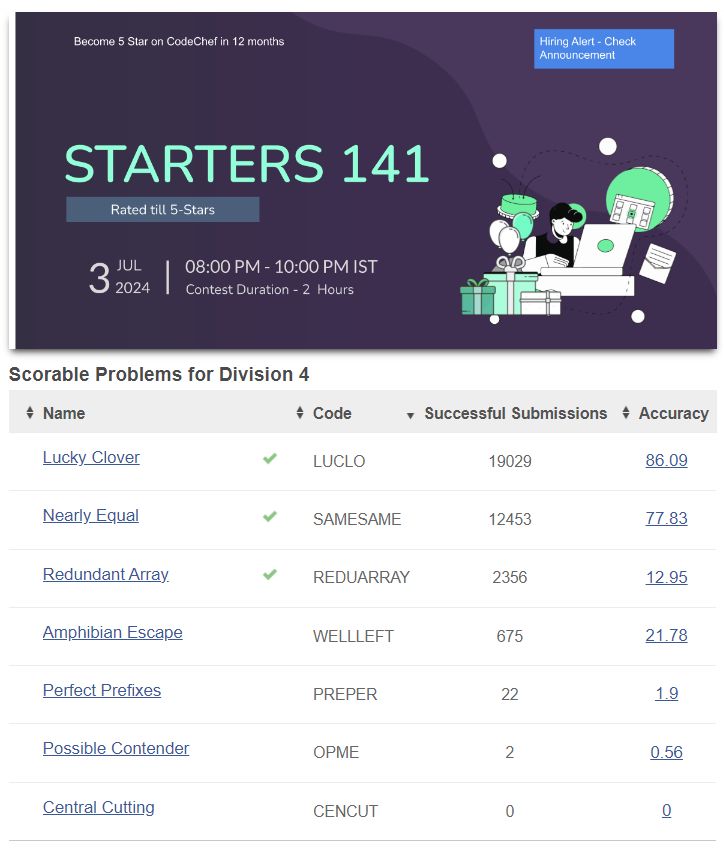 Rahul Lodhi on LinkedIn: #codechef #contest #leetcode #geeksforgeeks # ... Rahul Lodhi on LinkedIn: #codechef #contest #leetcode #geeksforgeeks # ...