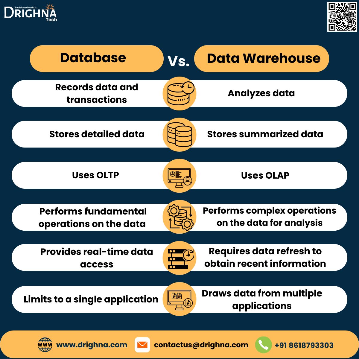 How Databases and Data Warehouses shape business intelligence ... How Databases and Data Warehouses shape business intelligence ...