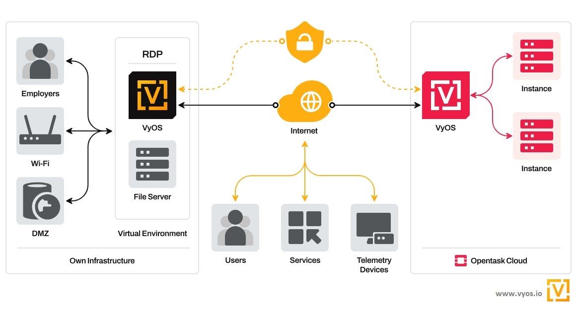 Introducing VyOS on OpenStack | Shah Imrul H. posted on the topic ... Introducing VyOS on OpenStack | Shah Imrul H. posted on the topic ...