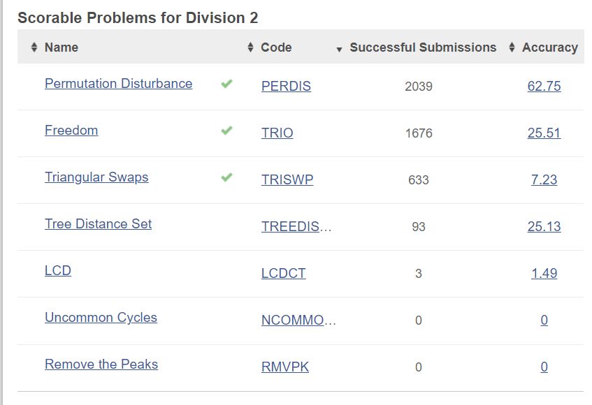 Manas Kumar Panda on LinkedIn: #codechef #codeforces #cp #cpp #leetcode ... Manas Kumar Panda on LinkedIn: #codechef #codeforces #cp #cpp #leetcode ...