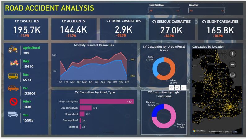 Power BI Dashboard 📊 for Road Accidents by Road Type. | Nandish Vohra ... Power BI Dashboard 📊 for Road Accidents by Road Type. | Nandish Vohra ...