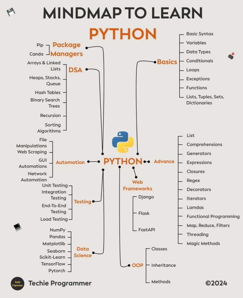 Arif Alam on LinkedIn: Mind Map to Learn Python ๐ โ Python Basics โณ ... Arif Alam on LinkedIn: Mind Map to Learn Python ๐ โ Python Basics โณ ...