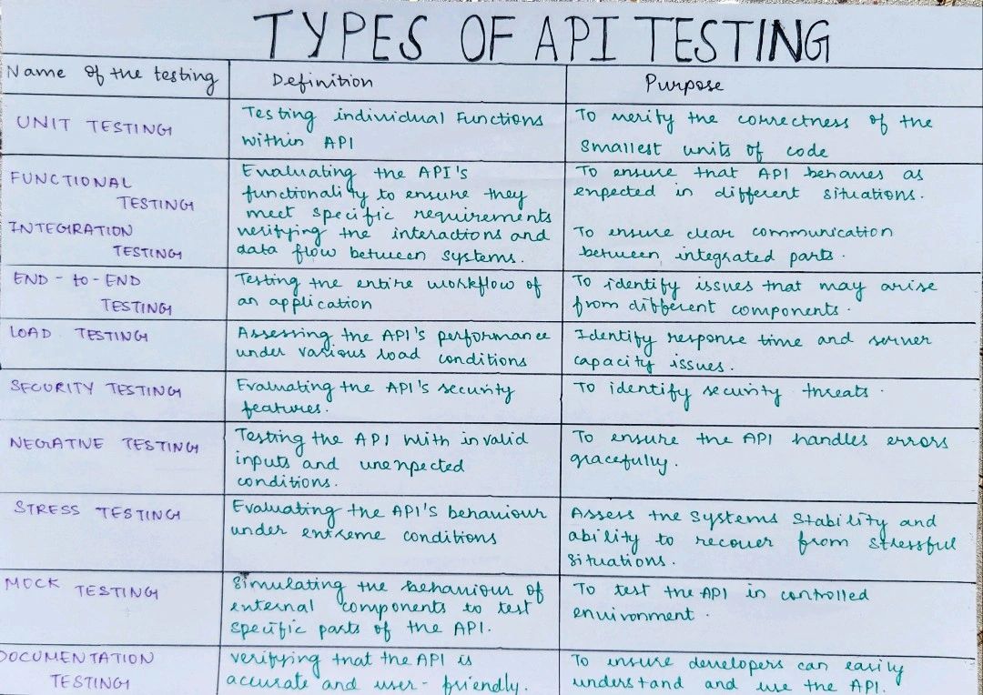 Karthikeyan CT on LinkedIn: Types of API Testing!!! 1. **Unit Testing ... Karthikeyan CT on LinkedIn: Types of API Testing!!! 1. **Unit Testing ...