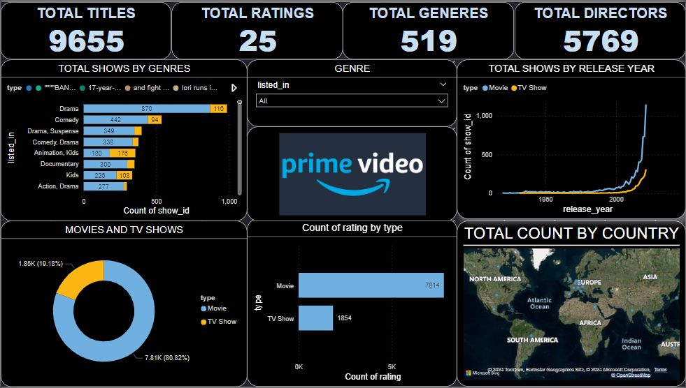 Pranav Thakral on LinkedIn: #amazonprime #dataanalytics # ... Pranav Thakral on LinkedIn: #amazonprime #dataanalytics # ...
