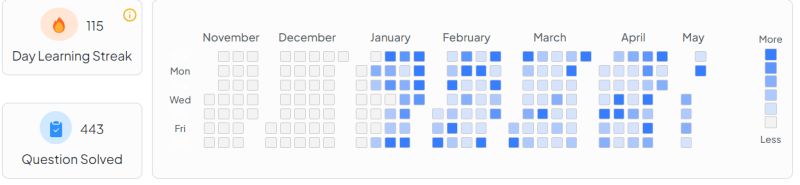 Day 115 of Java DSA journey with AccioJob | Harsh Chaudhary posted on ... Day 115 of Java DSA journey with AccioJob | Harsh Chaudhary posted on ...
