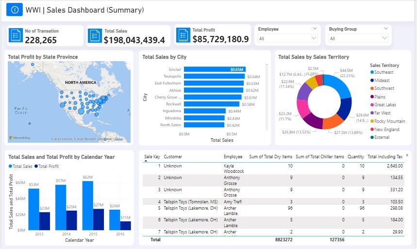 Rajeev Mishra on LinkedIn: #powerbi #datavisualization #dashboard # ... Rajeev Mishra on LinkedIn: #powerbi #datavisualization #dashboard # ...