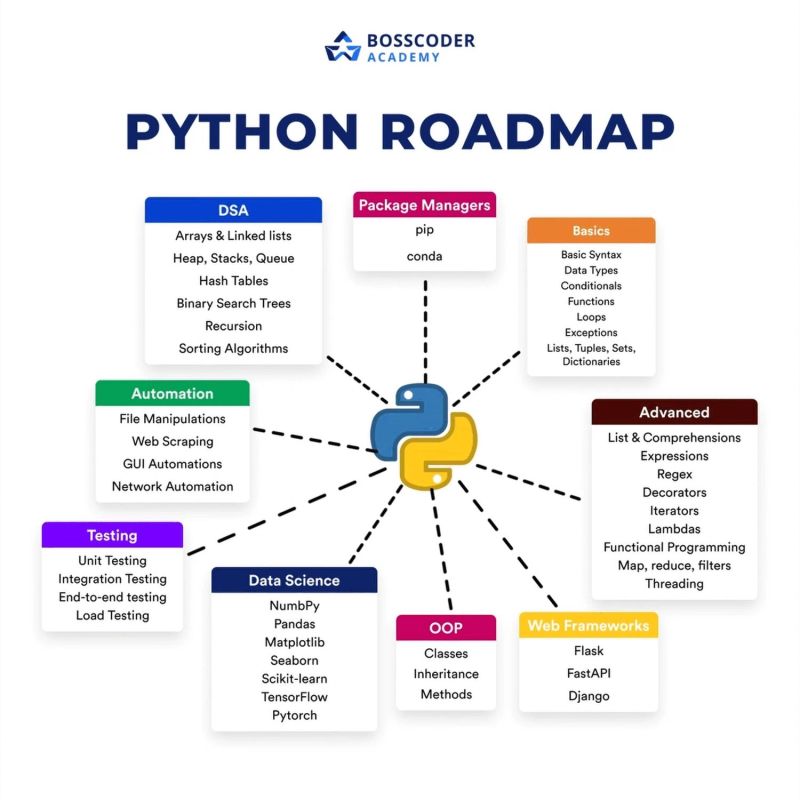 Abhishek Chandragiri on LinkedIn: #python #devjourney #codenewbie # ... Abhishek Chandragiri on LinkedIn: #python #devjourney #codenewbie # ...