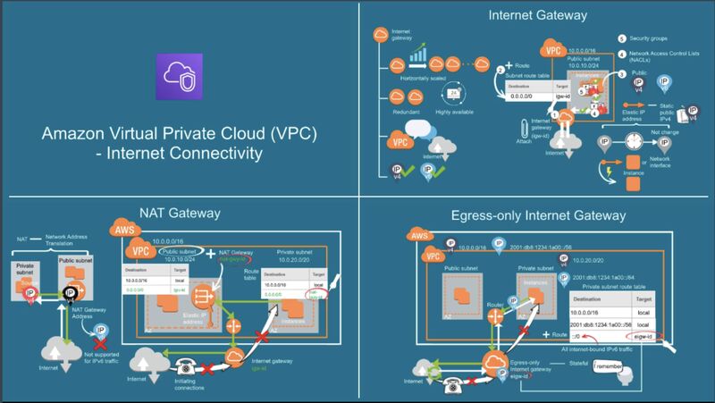 Ravendra Singh on LinkedIn: VPC- Internet connectivity for IPv4 and ... Ravendra Singh on LinkedIn: VPC- Internet connectivity for IPv4 and ...