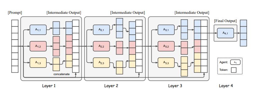 Chetan Hirapara on LinkedIn: #generativeai #llm #moa Chetan Hirapara on LinkedIn: #generativeai #llm #moa