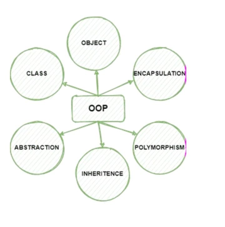 Gaurav Kumar Singh on LinkedIn: Python OOPs Concepts Gaurav Kumar Singh on LinkedIn: Python OOPs Concepts