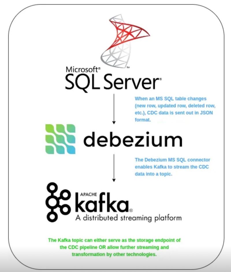 How Debezium enables change data capture | Bhoopesh Sharma☁️ posted on ... How Debezium enables change data capture | Bhoopesh Sharma☁️ posted on ...