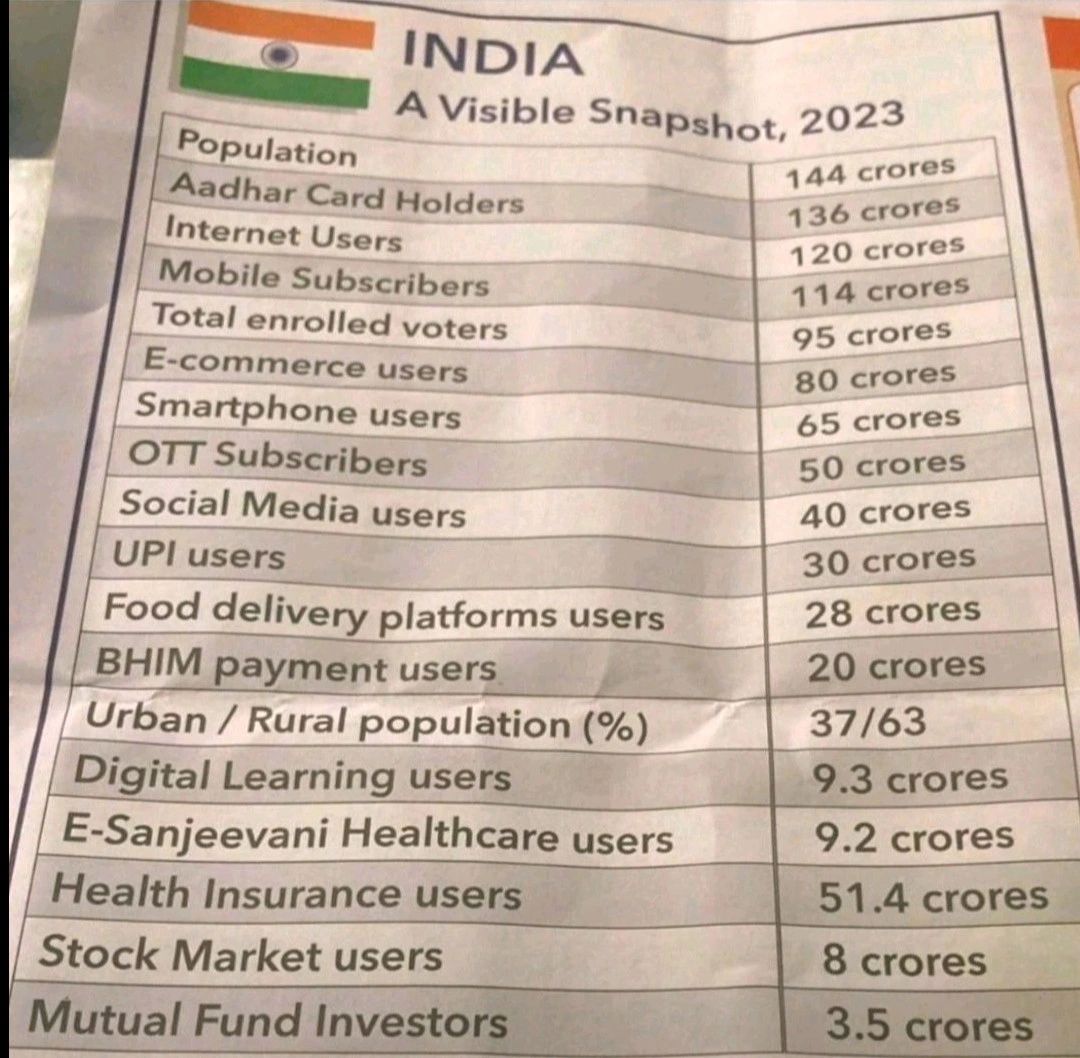 Abhishek Chouhan on LinkedIn: #india #growthstory Abhishek Chouhan on LinkedIn: #india #growthstory
