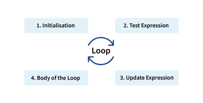 Vijay S on LinkedIn: #looping #forloop #whileloop #dowhileloop # ... Vijay S on LinkedIn: #looping #forloop #whileloop #dowhileloop # ...