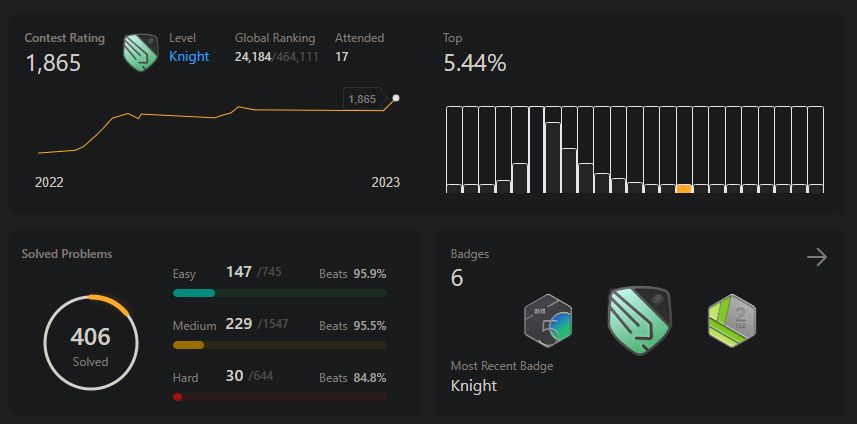 Sudipta Chowdhury on LinkedIn: Finally got the LeetCode Knight badge ... Sudipta Chowdhury on LinkedIn: Finally got the LeetCode Knight badge ...
