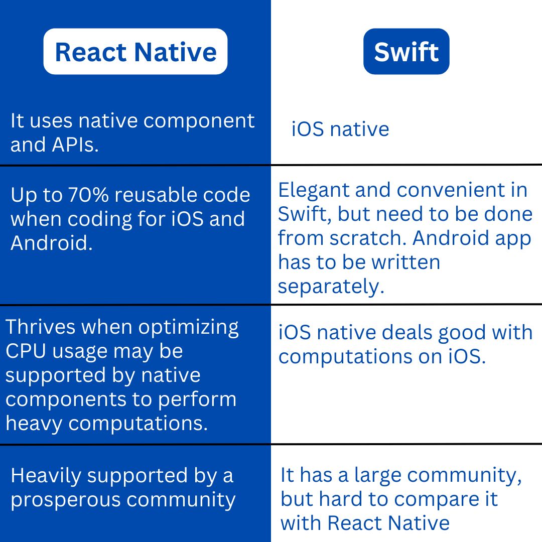 React Native vs Swift: A Comparison | Tpoint Tech posted on the topic ... React Native vs Swift: A Comparison | Tpoint Tech posted on the topic ...