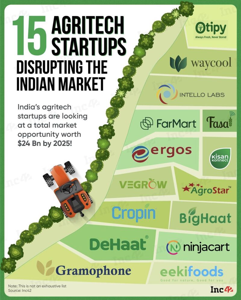 Navtej Bal on LinkedIn: #agritech #agtech #startups #venturecapital # ... Navtej Bal on LinkedIn: #agritech #agtech #startups #venturecapital # ...