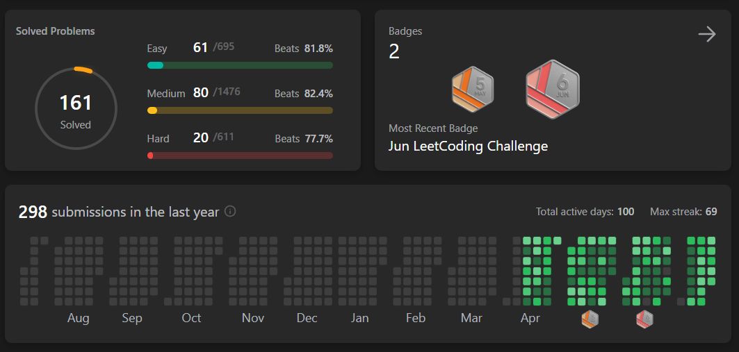 Prithvi Jain on LinkedIn: #100daysofcode #consistency #leetcode # ... Prithvi Jain on LinkedIn: #100daysofcode #consistency #leetcode # ...