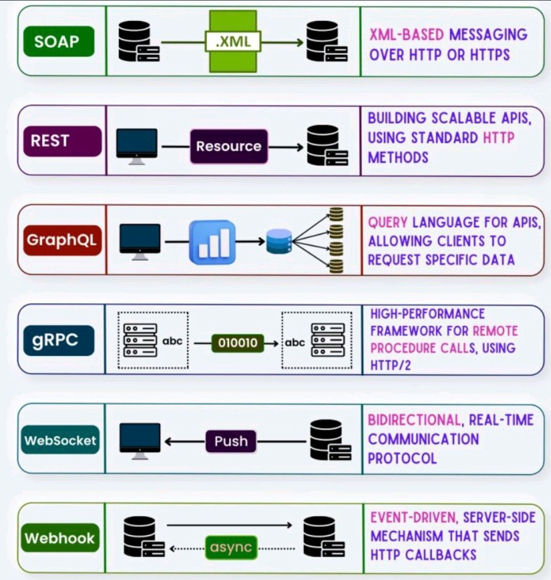 Dr. Alwin Simon M on LinkedIn: #soapapi #restapi #graphqlapi # ... Dr. Alwin Simon M on LinkedIn: #soapapi #restapi #graphqlapi # ...