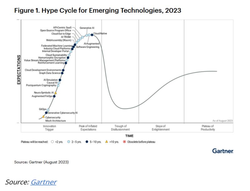 John Thompson on LinkedIn: Gartner has released their new hype cycle ... John Thompson on LinkedIn: Gartner has released their new hype cycle ...