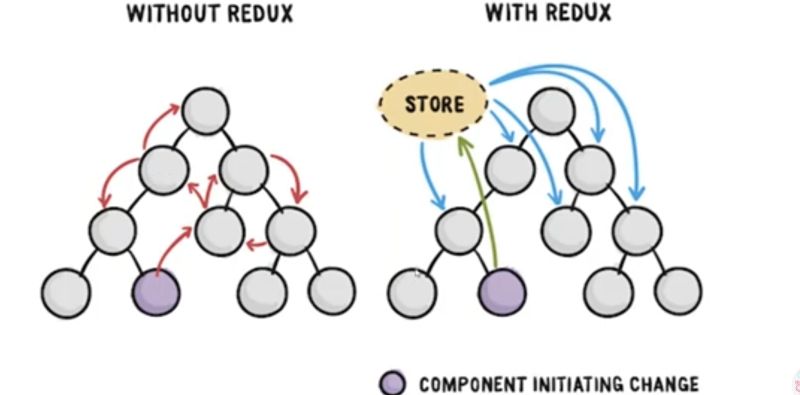Mohamed Riyaz on LinkedIn: React Redux Basic Information Mohamed Riyaz on LinkedIn: React Redux Basic Information