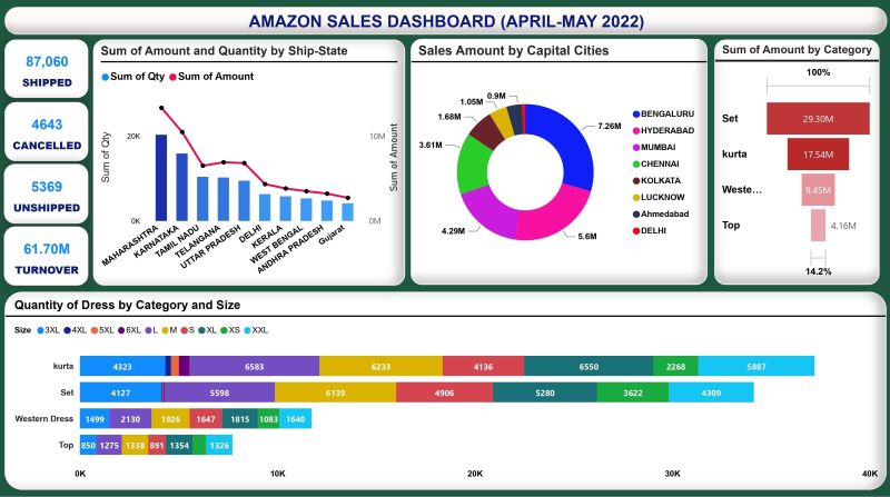 Akash A on LinkedIn: #powerbi #amazonsales #datavisualization # ... Akash A on LinkedIn: #powerbi #amazonsales #datavisualization # ...