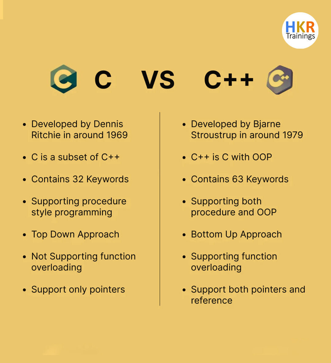 HKR Trainings on LinkedIn: #cprogramming #cplusplus #codinglanguages # ... HKR Trainings on LinkedIn: #cprogramming #cplusplus #codinglanguages # ...