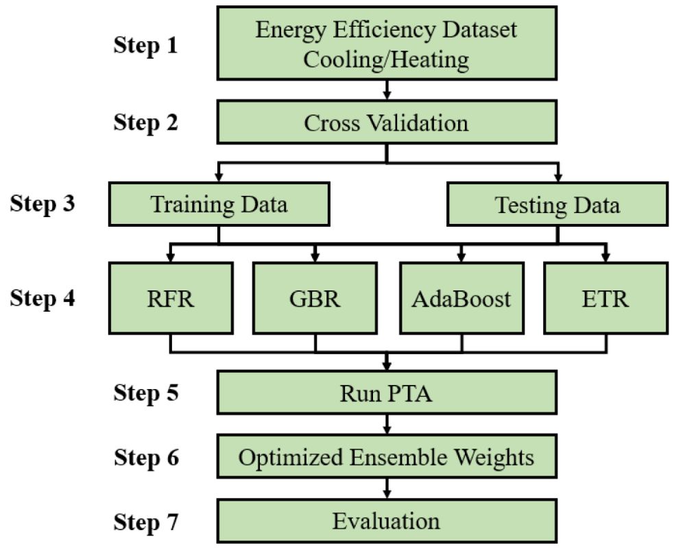Plum Tree Algorithm for Energy Efficiency Estimation | Algorithms MDPI ... Plum Tree Algorithm for Energy Efficiency Estimation | Algorithms MDPI ...