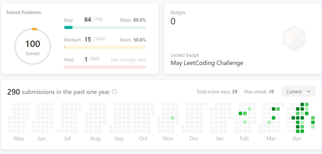 Ashwin A.K on LinkedIn: #successfuljourney #leetcode #problemsolving # ... Ashwin A.K on LinkedIn: #successfuljourney #leetcode #problemsolving # ...